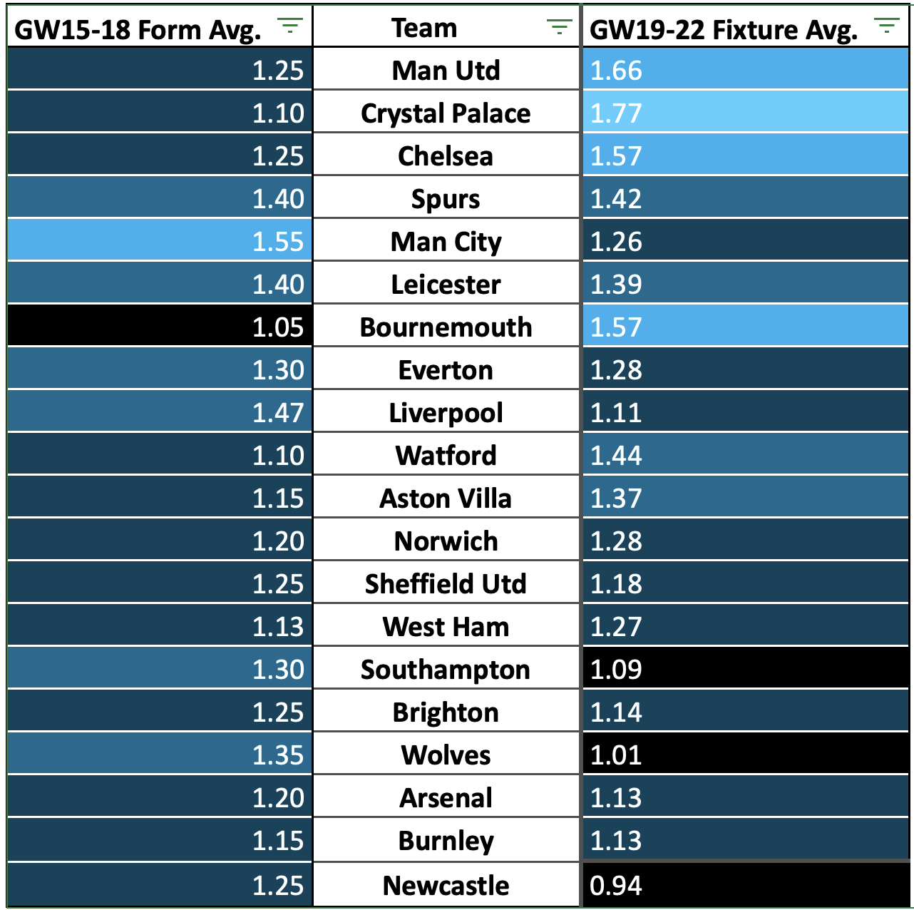 FPL Gameweek 19 - Form vs Fixture Charts - Fantasy Football Hub