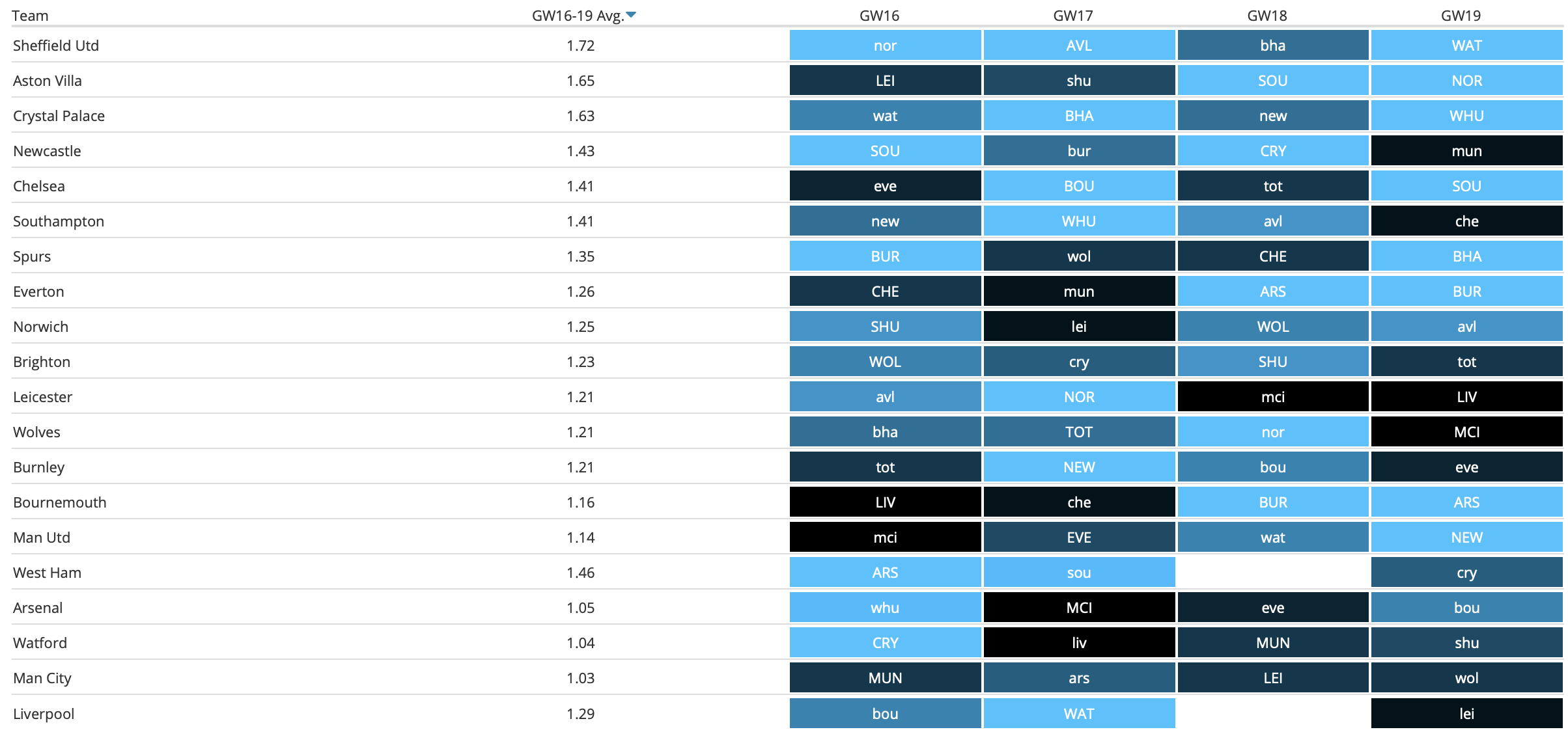 FPL Form vs Fixture Charts - Gameweek 16 - Fantasy Football Hub