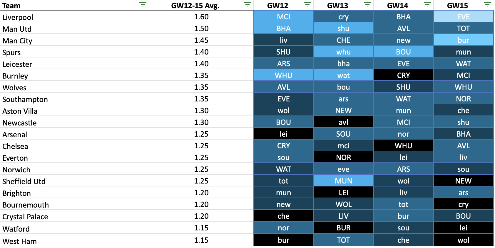 FPL Form vs Fixture Charts - Gameweek 16 - Fantasy Football Hub